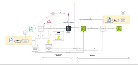 When To Use Client Side Aws Kms Encryption And How A Step By Step