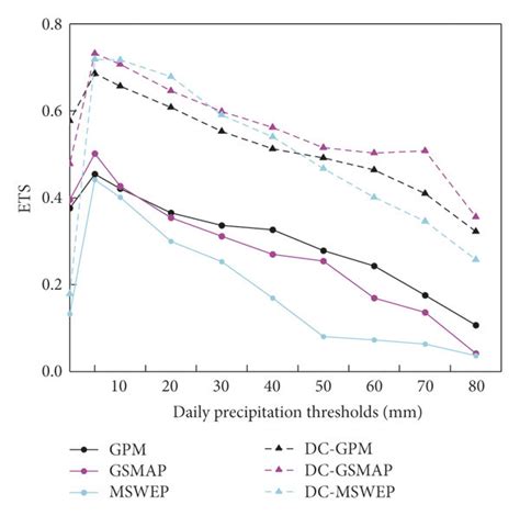 A Pod B Far And C Ets Of Spps And Dc Spps Under Different