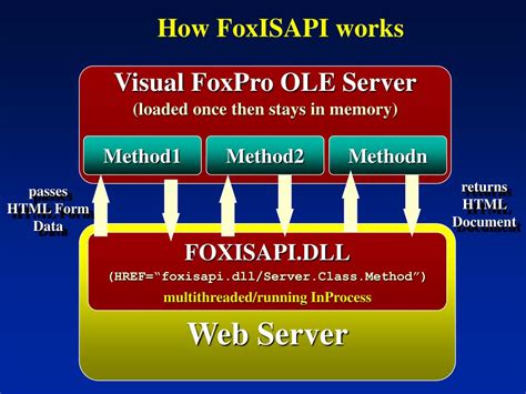 Ppt Visual Foxpro Database Publishing On The Internet Powerpoint