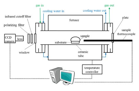 Schematic Of The Tensiometer System Download Scientific Diagram