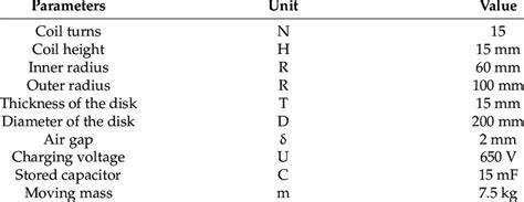 Parameters Of The Optimized Electromagnetic Repulsion Actuator Download Scientific Diagram