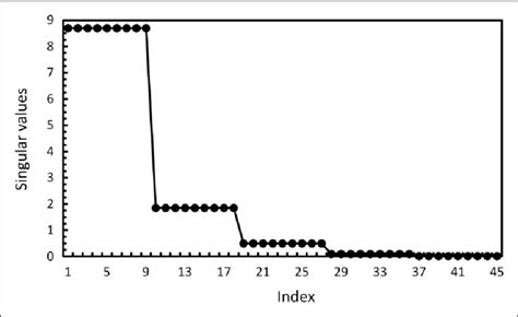 Distribution Of Singular Values In Computation Of Matrix Download Scientific Diagram