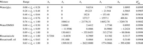 Correlation Coefficients For Viscosity Of The Binary Mixtures In Mpa S
