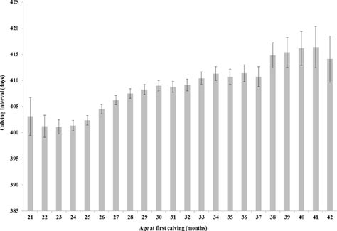 Age At First Calving And Calving Interval Back Transformed Predicted