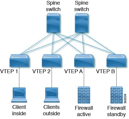 Cisco Nexus Series NX OS VXLAN Configuration Guide Release X Configuring Layer