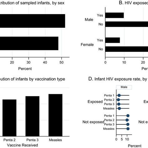 Infant Sex Hiv Exposure And Vaccination Type A And B Of The Figure