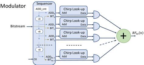 Architecture Of The Modulator Download Scientific Diagram