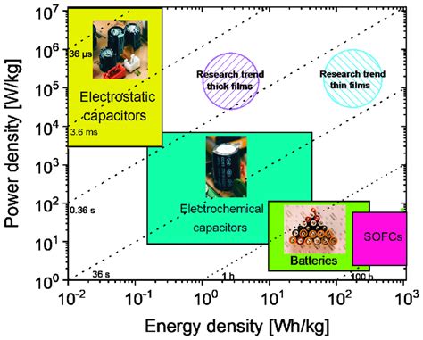 Ragone Plot Comparing Energy Density Against Power Density For