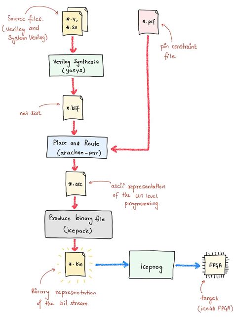 Embedded Systems Inpyjama Hardware Development Using Fpga