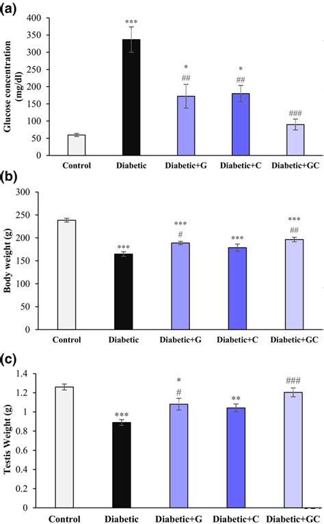 Glucose Concentration A Body B And Testis C Weight Values Are Download Scientific