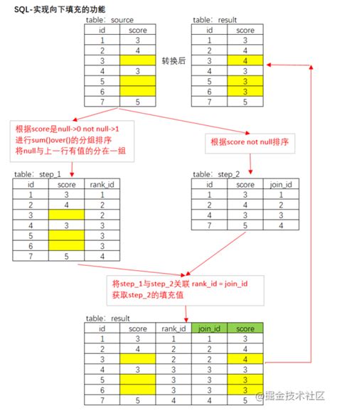 Sql 实现excel向下填充的功能sql向下填充前一个数值数据 Csdn博客