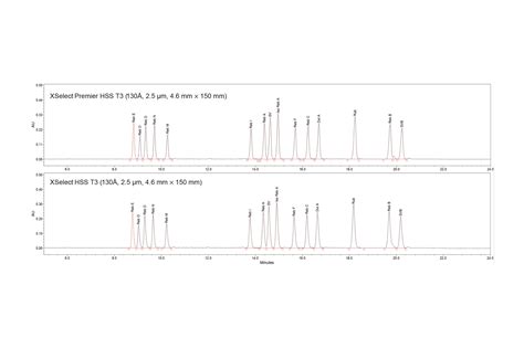 Reversed Phase Liquid Chromatography Of Steviol Glycosides Benefits Of Maxpeak™ High