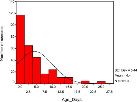 Histogram With A Skewed Normal Distribution Curve Of Ages Of Studied