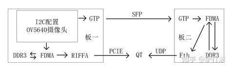 基于fpga的高速视频传输 知乎
