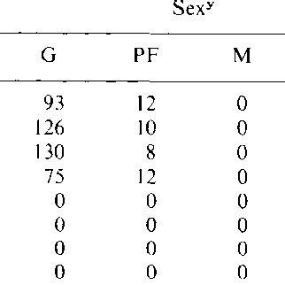 Sex Expression Of S X Plants From Gynoecious And Androecious Parental Download Scientific