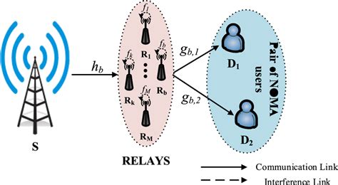 System Model Of Noma With Various Relay Selection Modes Download Scientific Diagram