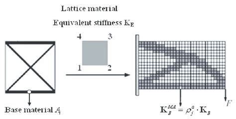 Lattice Materialstructural Design With Concurrent Optimization At Two