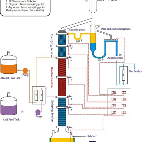 Experimental Set Up For Continuous Reactive Distillation Column Download Scientific Diagram