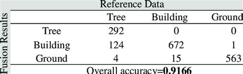Confusion Matrix And Overall Accuracy Of Classifier Fusion Result