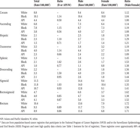 Rates Of Colon Rectosigmoid And Rectal Cancers By Subsite Race And Download Scientific