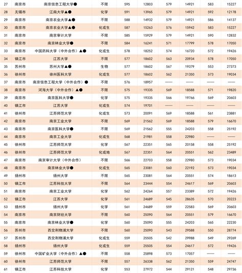 2024福建考生去江苏读大学要多少分？这张表收藏好！参考高考数据