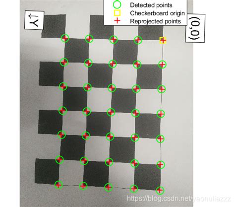计算机视觉——相机标定:张正友棋盘格标定法张正友棋盘标定法 Csdn博客 计算机视觉——相机标定:张正友棋盘格标定法张正友棋盘标定法 Csdn博客