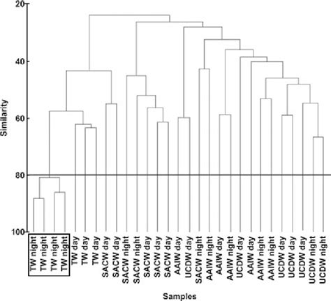 Cluster Analysis Based On Species Composition In The Samples Collected