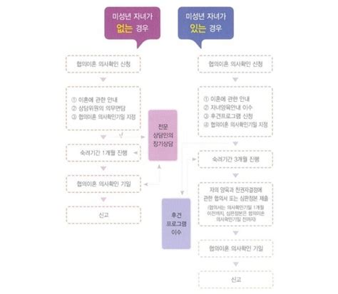 이혼과 미성년 자녀의 양육 문제 로톡