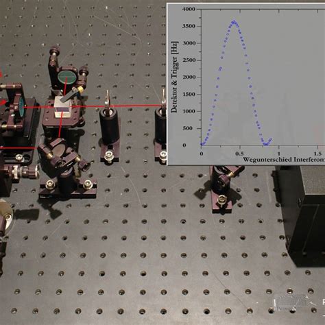 Interactive Screen Experiment On Single Photon Interference [51] Download Scientific Diagram