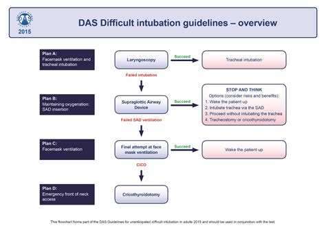 Das Guidelines For Management Of Unanticipated Difficult Intubation In