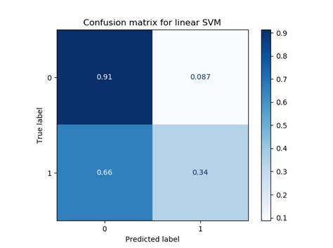 Using Radial Basis Functions For Svms With Python And Scikit Learn Using Radial Basis Functions For Svms With Python And Scikit Learn