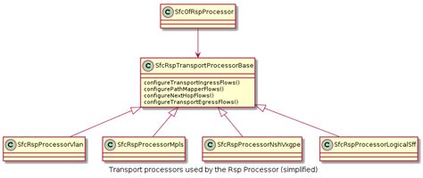 Service Function Chaining Developer Guide — Odl Sfc Master Documentation