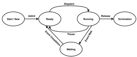 Process Lifecycle Baeldung On Computer Science