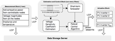 Figure 1 From Experimental Validation Of Model Less Robust Voltage Control Using Measurement