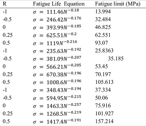 Experimental S N Curve For Different R For Abs Polymer Specimens Download Scientific Diagram