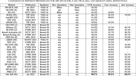 Table Iii From Semantic Guided Information Alignment Network For Fine Grained Image Recognition