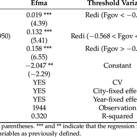 Threshold Effect And Threshold Test Results Download Scientific Diagram