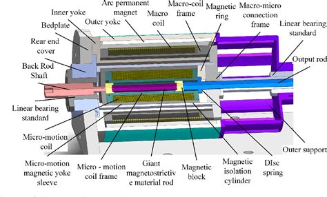 Figure 1 From Nonlinear Characteristics Of The Driving Model Of The Coaxial Integrated Macro