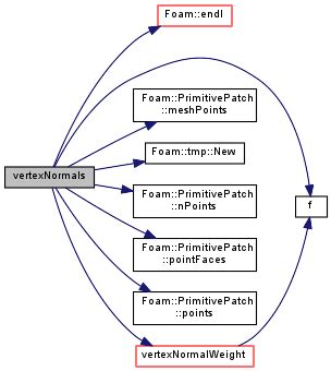 OpenFOAM API Guide TriSurfaceTools Class Reference
