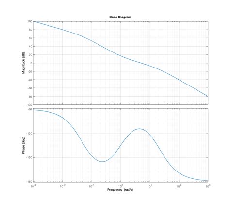 Solved From The Bode Plot Below How Many Poles Does The