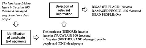 Extracting Fact Information From Natural Disasters News Reports Download Scientific Diagram