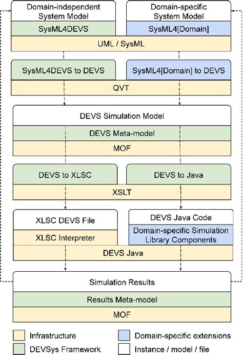 figure 1 from a declarative approach for transforming sysml models to executable simulation