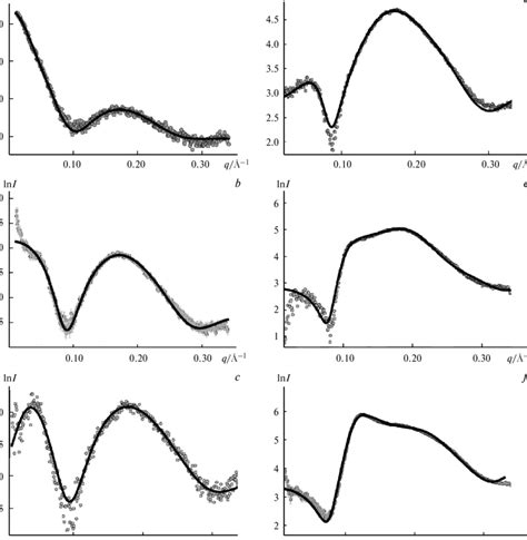 Experimental Data Points And Model Saxs Curves Solid Lines For The