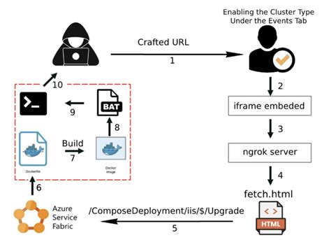 Researchers Detail Severe Super Fabrixss Vulnerability In Microsoft Azure Sfx Redpacket Security