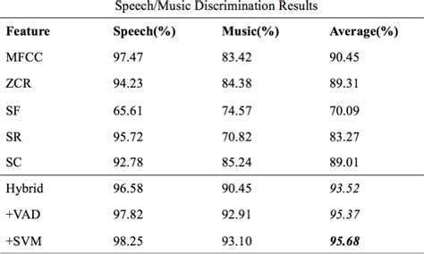 Table 3 From Speech Music Discrimination Using Hybrid Based Feature Extraction For Audio Data