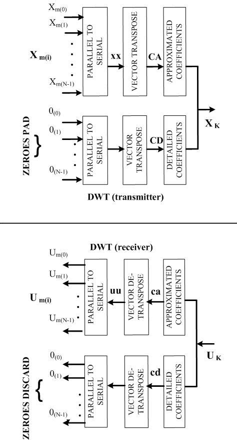 6 An Inverse And Forward Discrete Wavelet Transform Dwt Ofdm Model