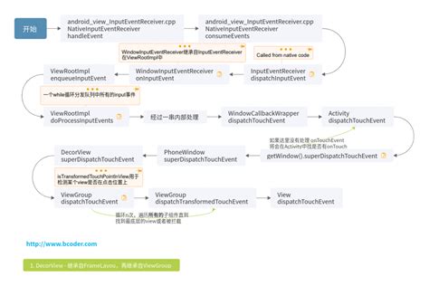 Textview点击事件分发流程 蓝天白云