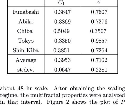 estimated multifractal parameters download table