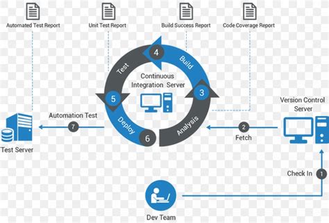 Devops Continuous Integration Software Deployment Test Automation Code
