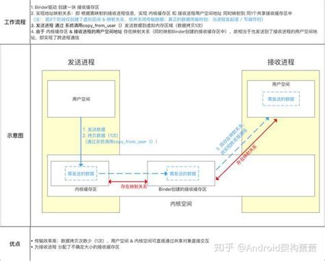 Android跨进程通信:图文详解 Binder机制 原理 知乎 Android跨进程通信:图文详解 Binder机制 原理 知乎